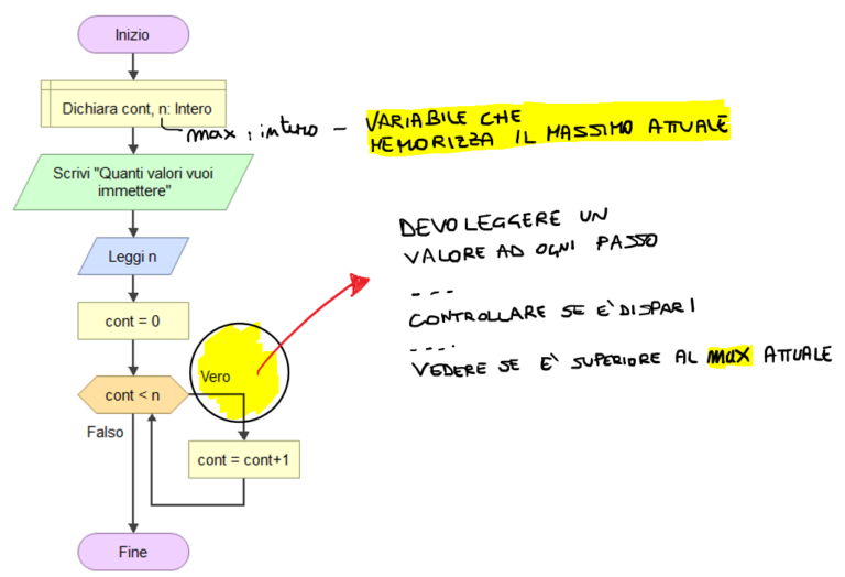 Massimo Numeri Dispari Python Informatica Scuola 